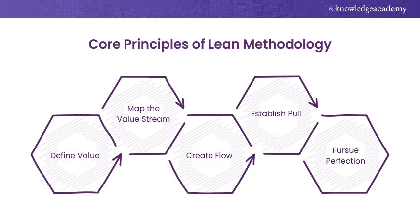 Lean Methodology Key Principles And Concepts Explained